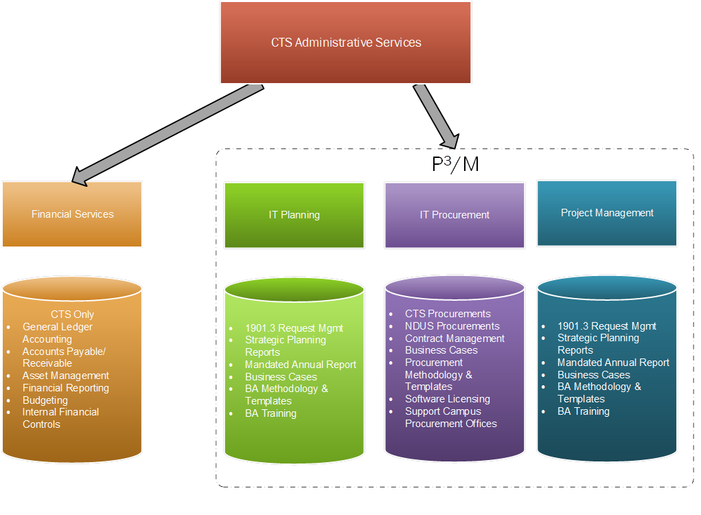 NDUS CTS | Administrative Services