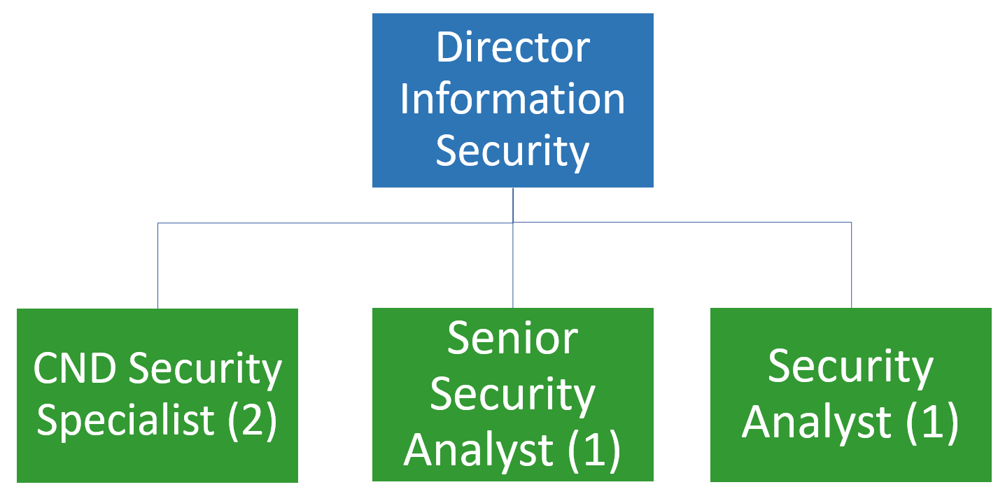 NDUS CTS | CTS Organizational Chart