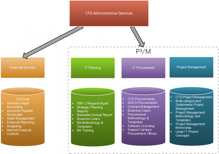 NDUS CTS | Administrative Services
