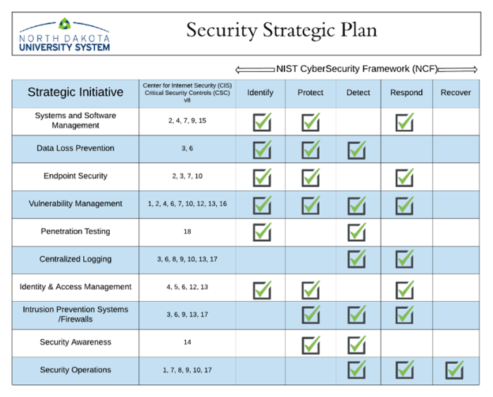 NDUS CTS | Information Security