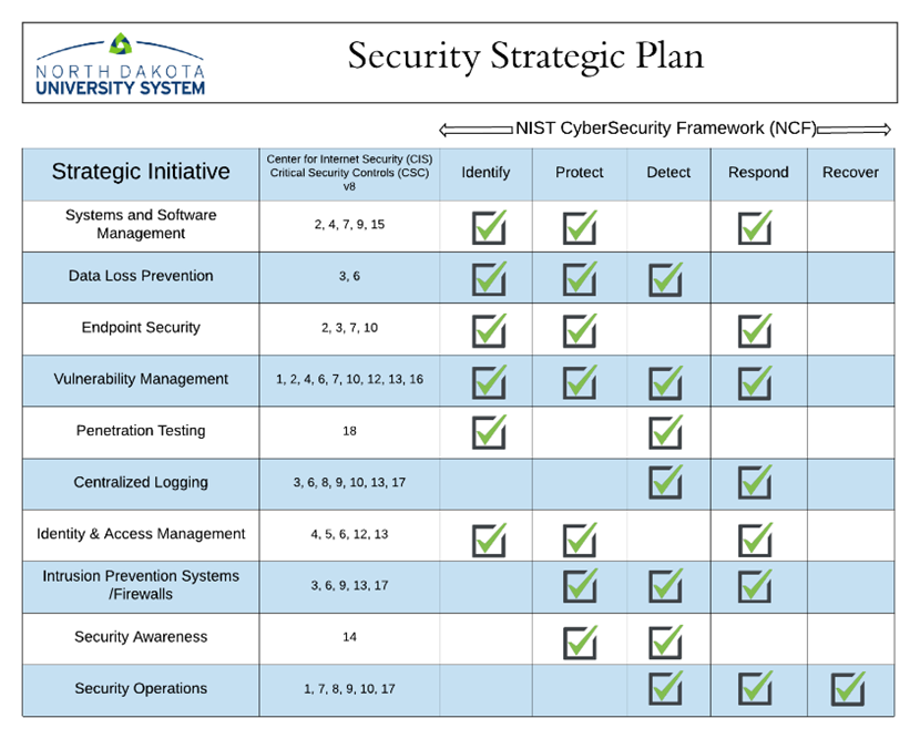 NDUS CTS | Information Security